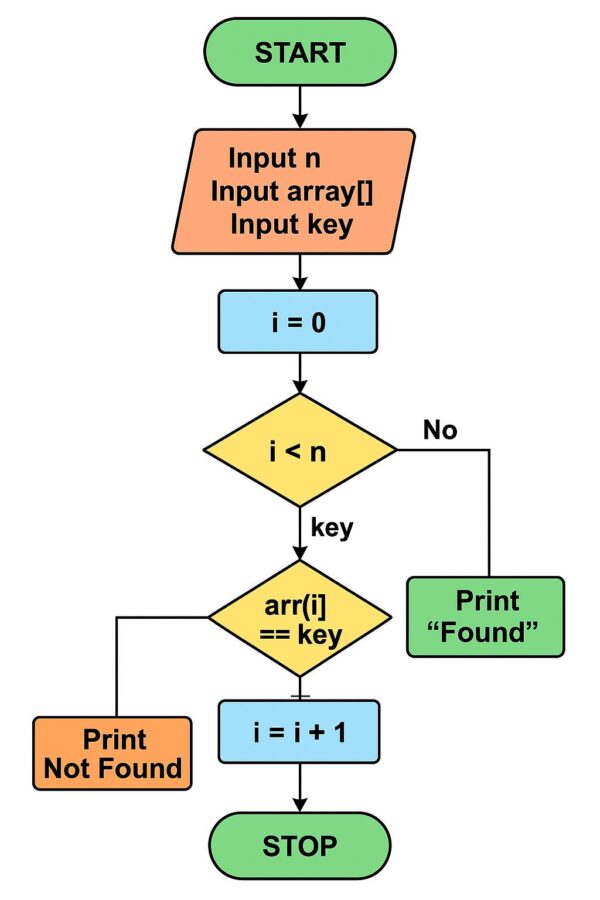 Algorithm and flowchart to Search a particular data from the given ...